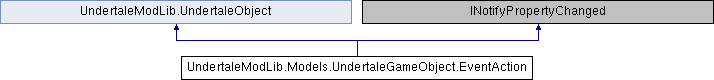 UMT doc: UndertaleModLib.Models.UndertaleGameObject.EventAction Class Reference