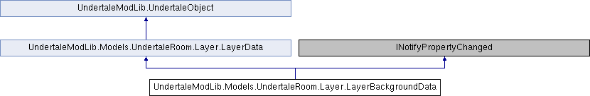 UMT doc: UndertaleModLib.Models.UndertaleRoom.Layer.LayerBackgroundData Class Reference