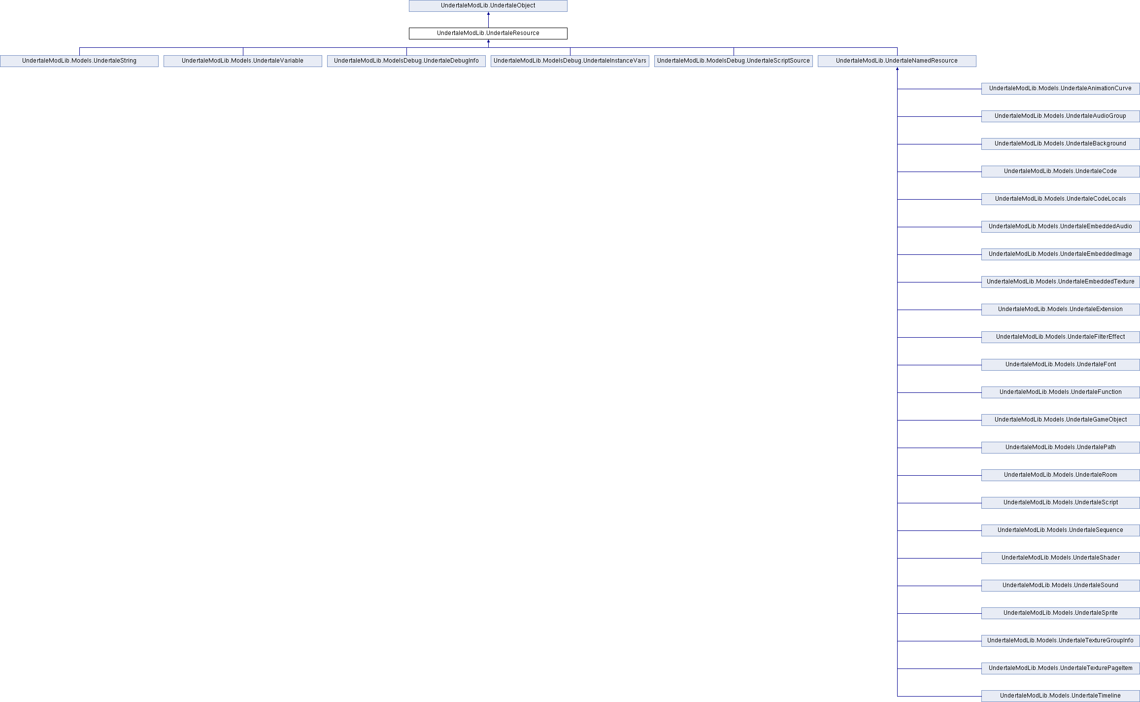 UMT doc: UndertaleModLib.UndertaleResource Interface Reference
